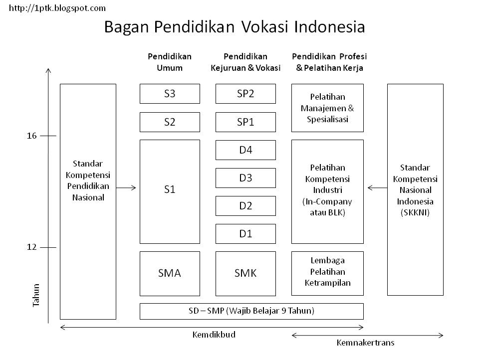 Pengaturan Pendidikan Teknologi dan Kejuruan di Indonesia