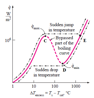 MECHANICAL ENGINEERING: Boiling and Condensation