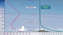 Vertical structure of the Atmosphere