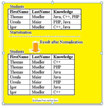 What is Normalization and five steps of Normalization? - Selective Topics