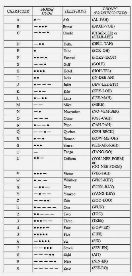 10sd156 Leon Guanajuato Mexico: CODIGO FONÉTICO, CODIFICACION Y ...