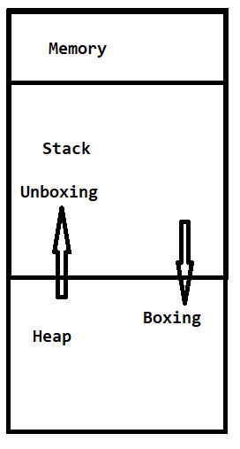 Boxing vs UnBoxing in CSharp | C#.NET,SQL Server and Microsoft Azure