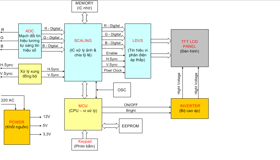 SƠ ĐỒ KHỐI MÀN HÌNH LCD | Điện tử, Tịn học, Seo