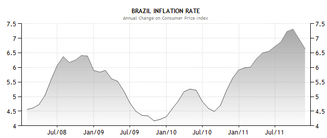 Mish's Global Economic Trend Analysis: Brazil is World's 6th Largest ...