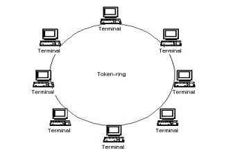 โครงสร้างแบบริง ( Ring Network) ~ Network Topology