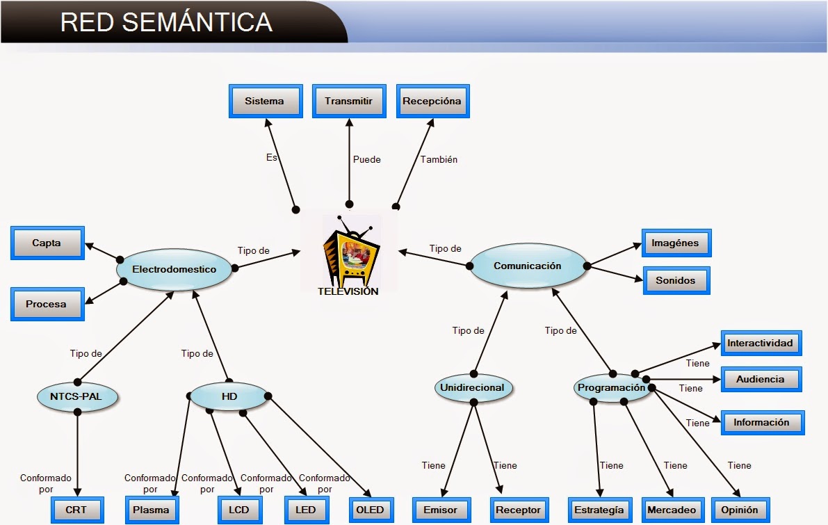 Intelar_UNAD_2014_I_TC3: Redes semánticas