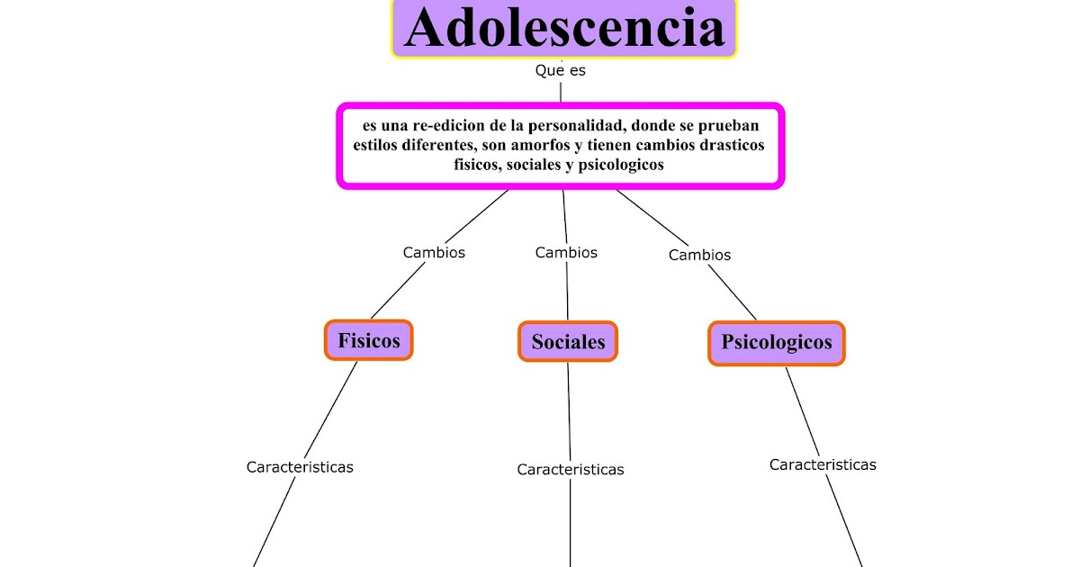 Conocimiento De La Adolescencia