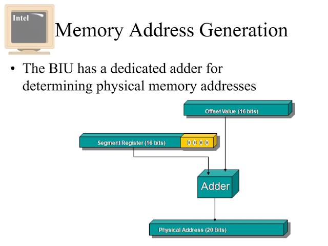 8086 Microprocessor Complete: Bus Interface Unit (BIU)