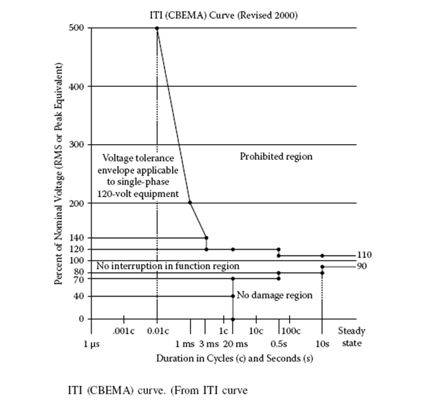 CBEMA AND ITIC CURVES POWER QUALITY INFORMATION | ELECTRICAL ...