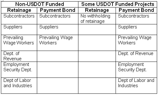 Mike Purdy's Public Contracting Blog: What is the Purpose of Retainage ...