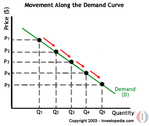 Demand, Supply, Equilibrium: Ano ang Demand?