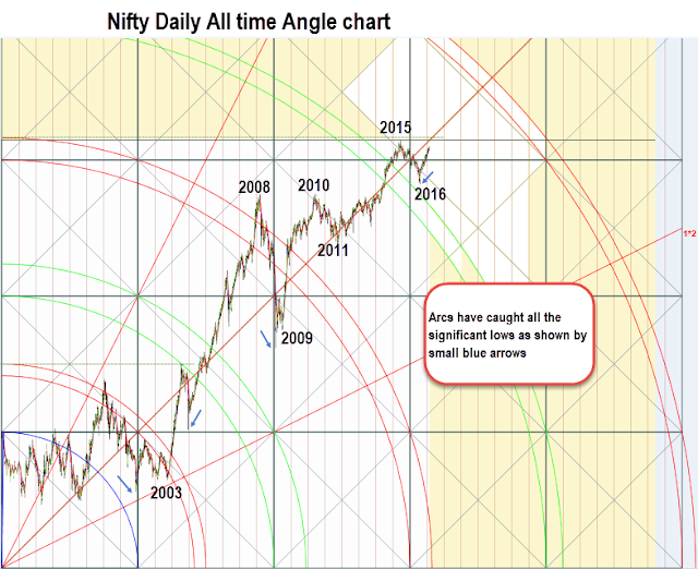 Astro Technicals: Nifty Long term Angle chart as of Aug 12, 2016