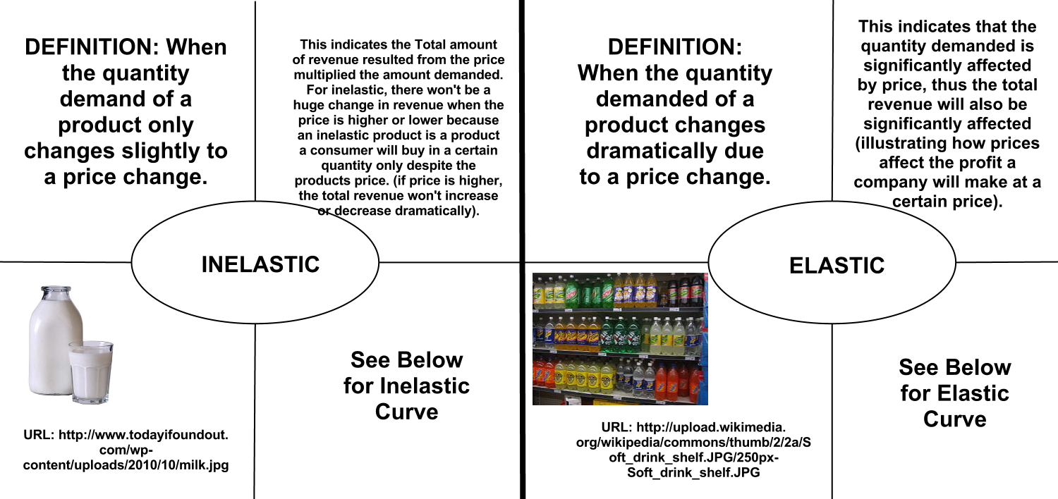 Dawn Light's Reading: Elastic and Inelastic Diagrams/Curves