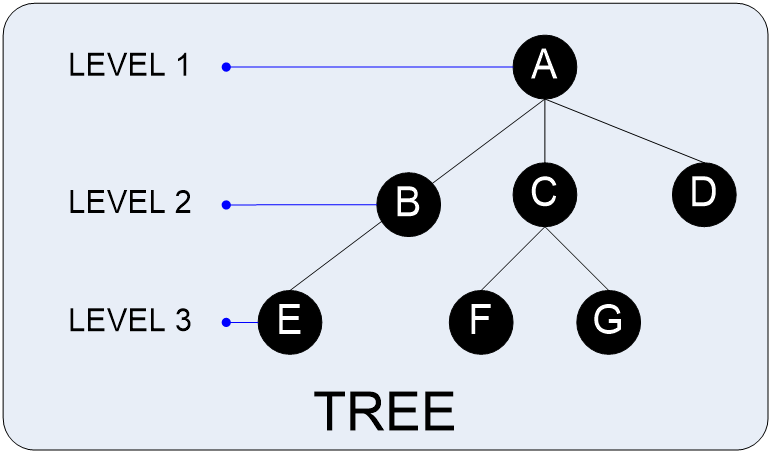 Data Struktur: 4-Introduction to Tree, Binary Tree and Expression Tree ...