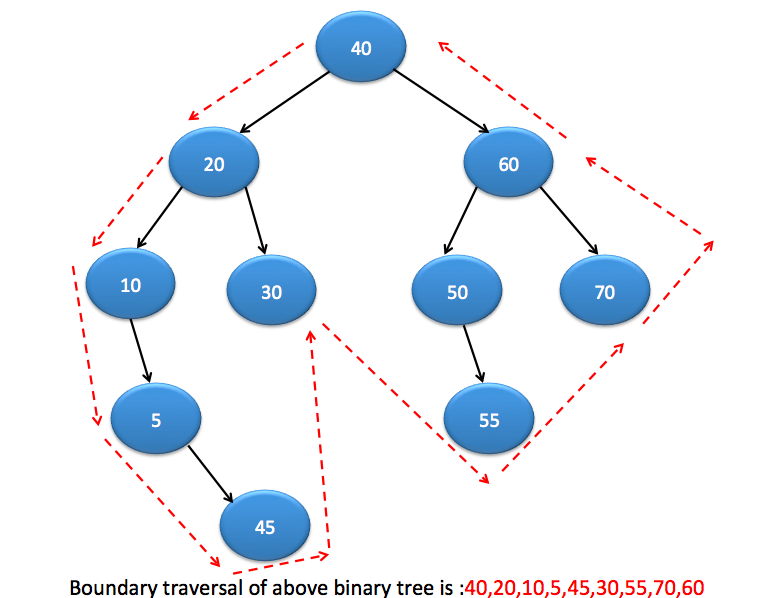Boundary traversal of binary tree in java - Java2Blog Boundary traversal of binary tree in java - Java2Blog