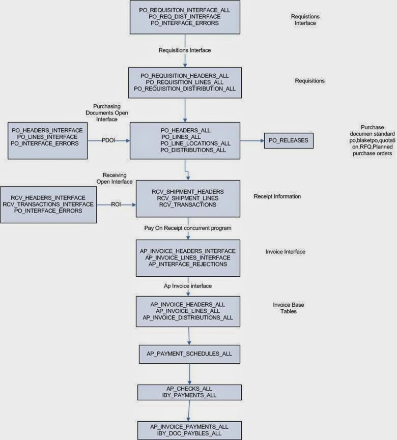 Suresh : A Blog on Oracle Applications: Procure to Pay (P2P) Function ...