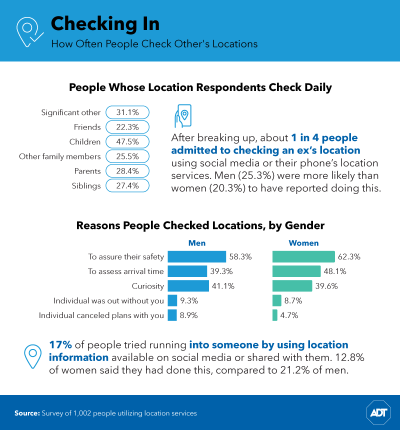 17 percent of people admit using social media location data to try and ...
