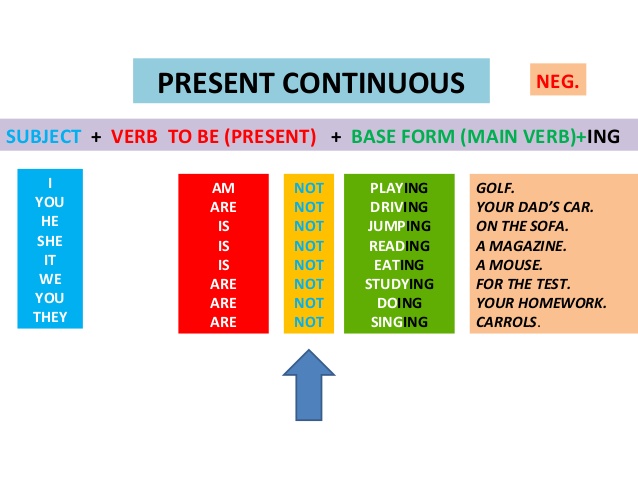 Present Continuous