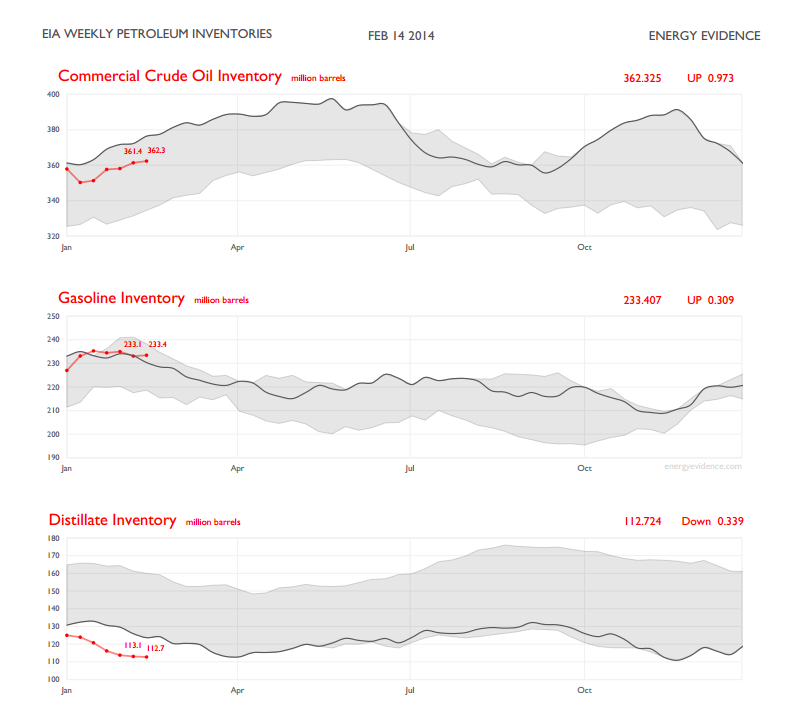Energy Evidence: EIA Weekly Petroleum Status Report: Oil Inventory ...