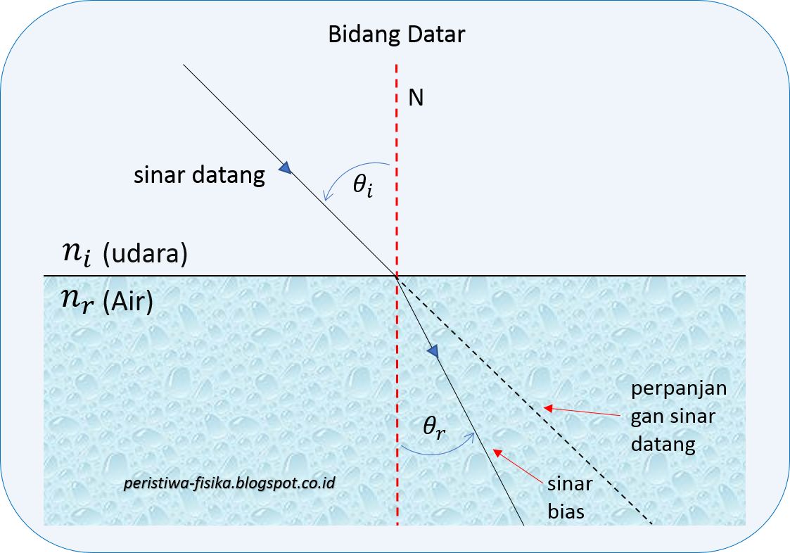 Peristiwa Fisika: Indek Bias dan Pembiasan Cahaya