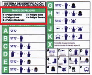 HMIS III en resumen, Sistema de Identificación de Materiales Peligrosos