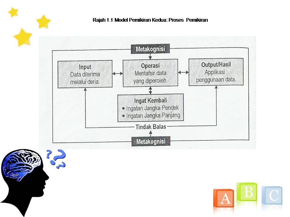 Jiwa & Minda Psikologi: PEMIKIRAN