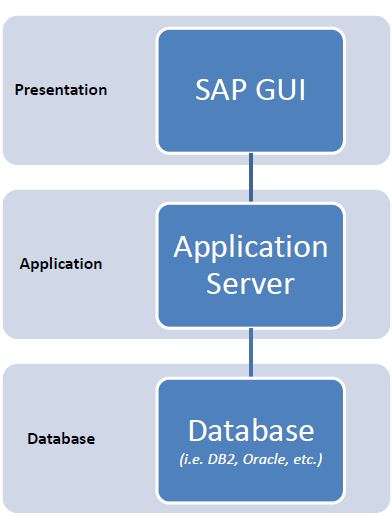 SAP R/3 Architecture