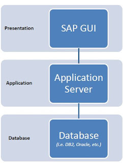 SAP R/3 Architecture