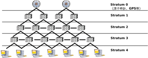 ทำความเข้าใจเรื่อง NTP (Network Time Protocol) ~ Thai court