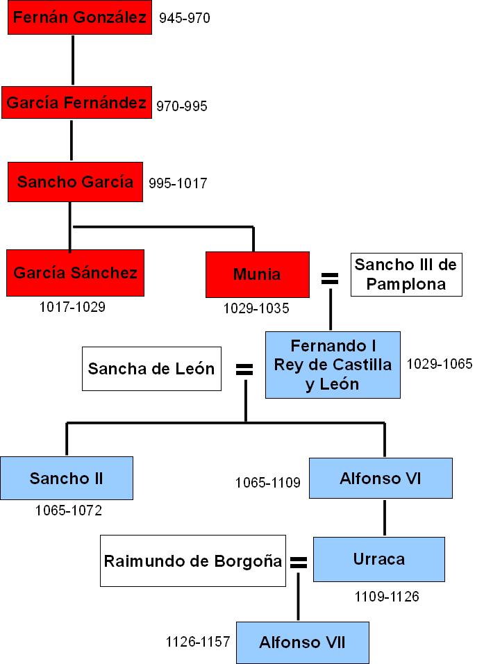 Blog de Sociales para el alumnado de 1º y 2º ESO: Temas 4 y 5. Condes ...