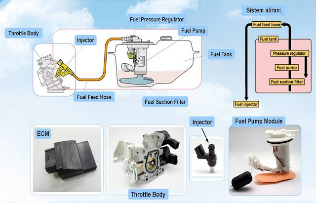 Dynamic Autotech: Kelebihan sistem injeksi dibandingkan karburator