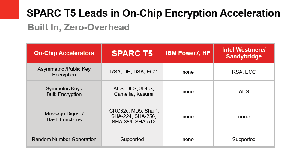 Network Management: Hot Chips 24: SPARC T5 Overview