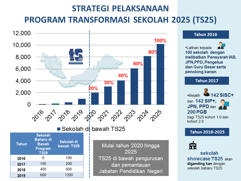 Program Transformasi Sekolah (TS 25)