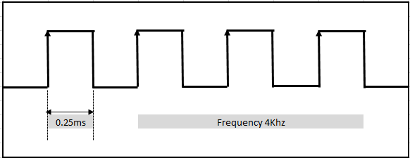 Watchdog Timer in Embedded System