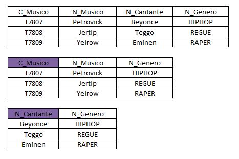 Base de Datos: Tercera Forma Nomal (3FN) y Las Fallas que presenta