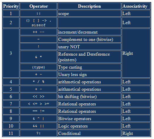 Catatan Kuliah D4 TMD-ITB: Operator Pada Bahasa C++