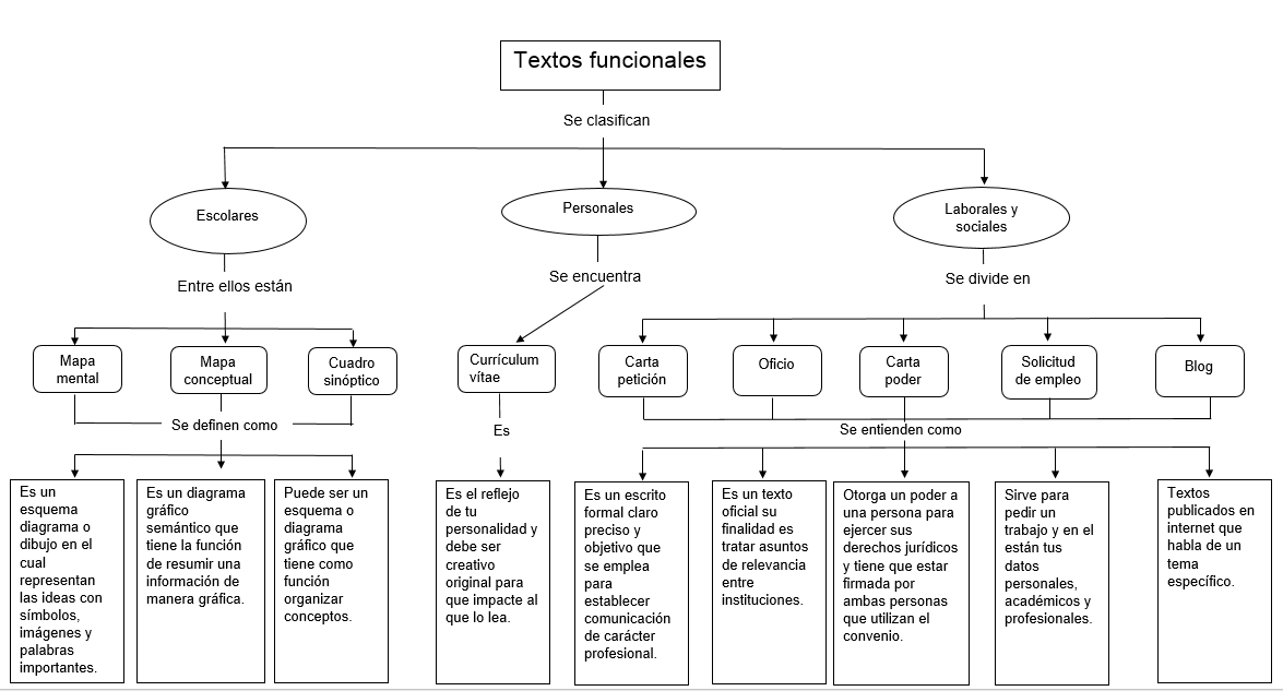 textos funcionales: Textos funcionales