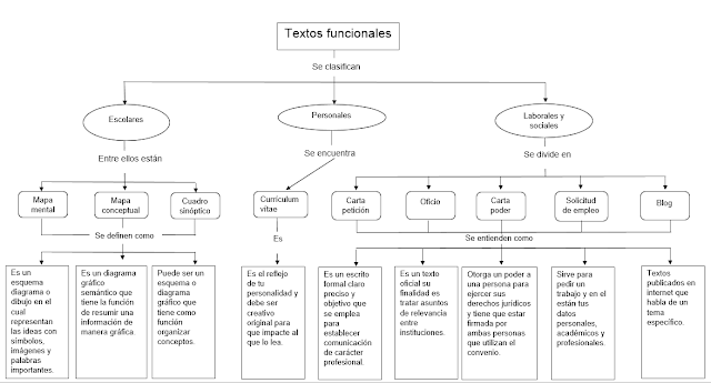 textos funcionales: Textos funcionales