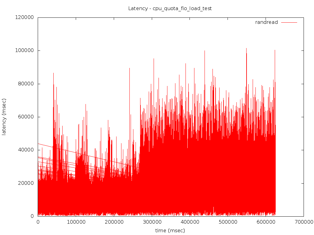 Tobi's Notes: Practical: FIO test with resource control. limiting linux ...