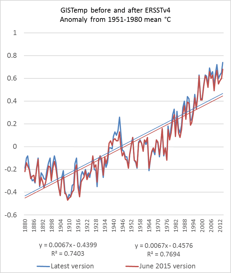 Desperate Deniers Part 3: Rud Istvan mixes up GISTemp data versions ...