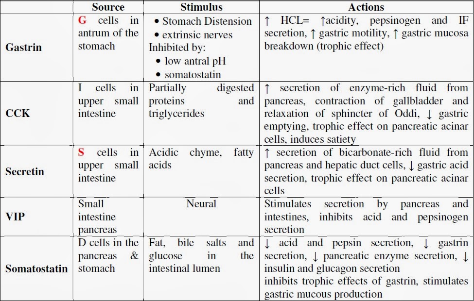 Gastrointestinal Hormones; Enteric Hormones; Intestinal Hormones