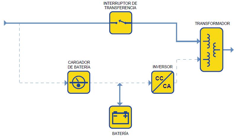 Clase de Seguridad Informática: Tipos de SAI (Sistema de Alimentación ...