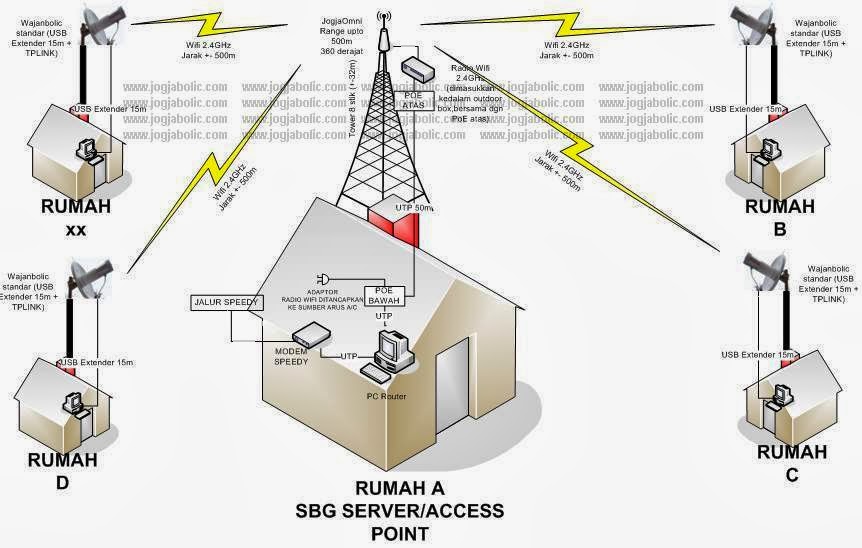 Modul Pembelajaran Teknik Telekomunikasi: JARINGAN RT/RW Net