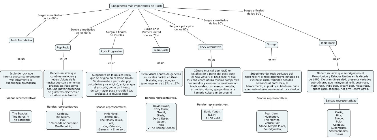 Todosobreelrock: Subgéneros más importantes del Rock
