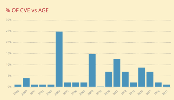 2018 Vulnerability Stats Report - Simple things make the difference.