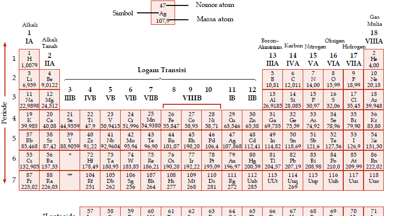 Penggolongan Unsur dalam Tabel Periodik