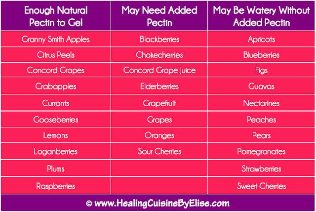 Healing Cuisine: Questions Answered: Is Pectin Healthy?