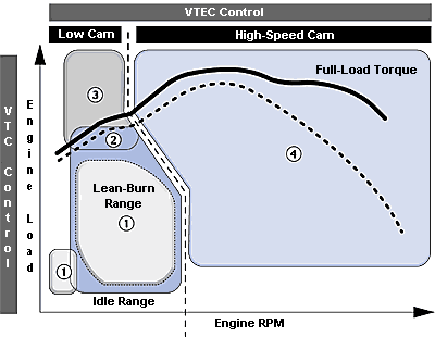 The Engine Valve Technology: DOHC I VTEC