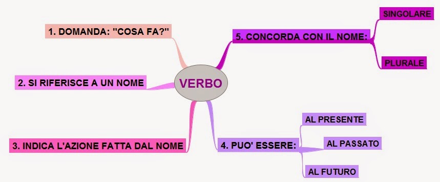 Siamo in terza B!: MAPPA VERBO