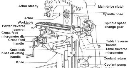 Indian Email ID's Database: MILLING MACHINE AND ITS PARTS